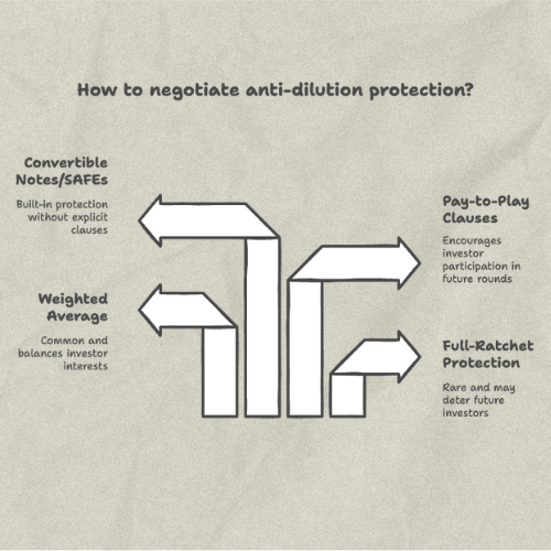 Anti-Dilution Clause Explained: What Founders Need to Know - Arageek